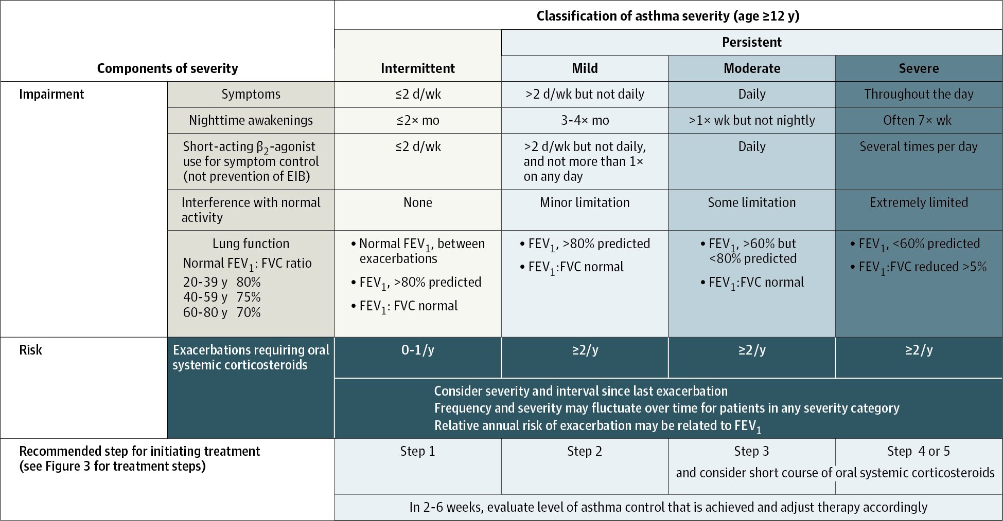 Classifying Asthma Severity In Adults
