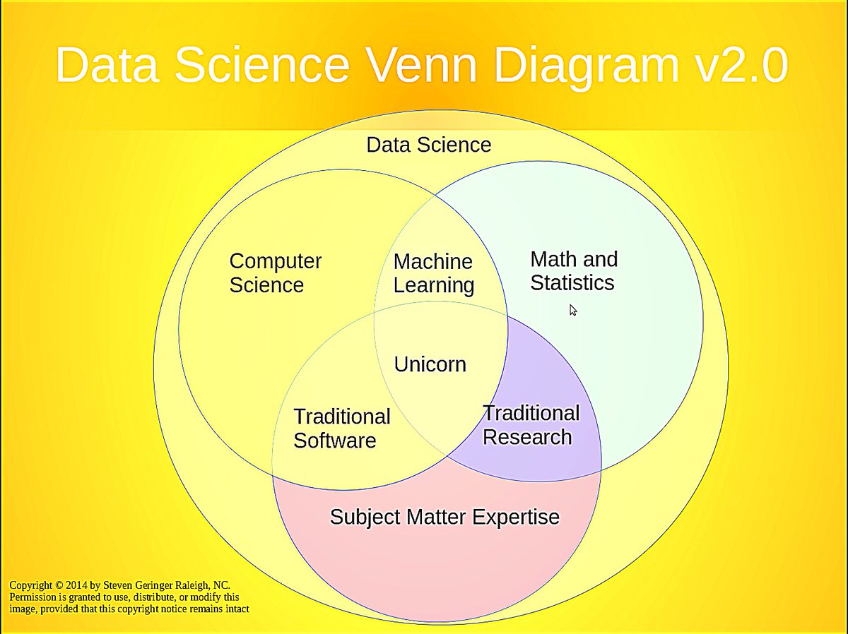 Science Venn Diagram