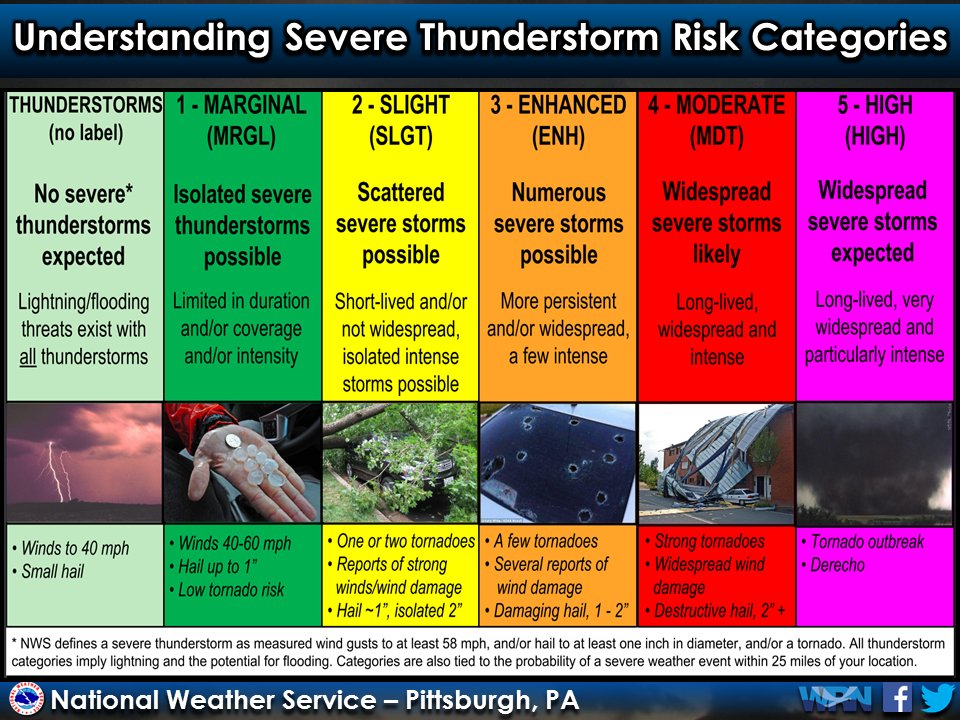 SPC Outlooks