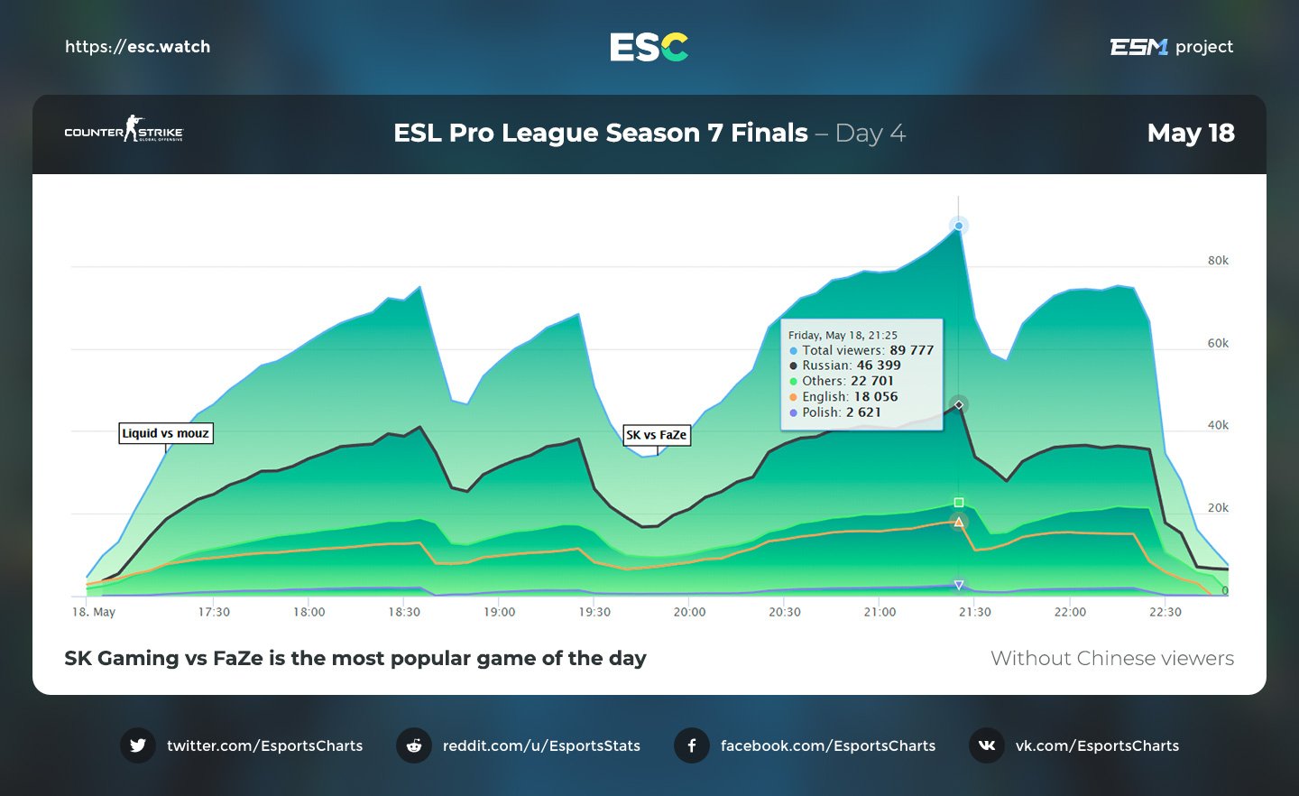 Quarterfinals ESL Pro League Season 7 Finals streams stats : r/GlobalOffensive