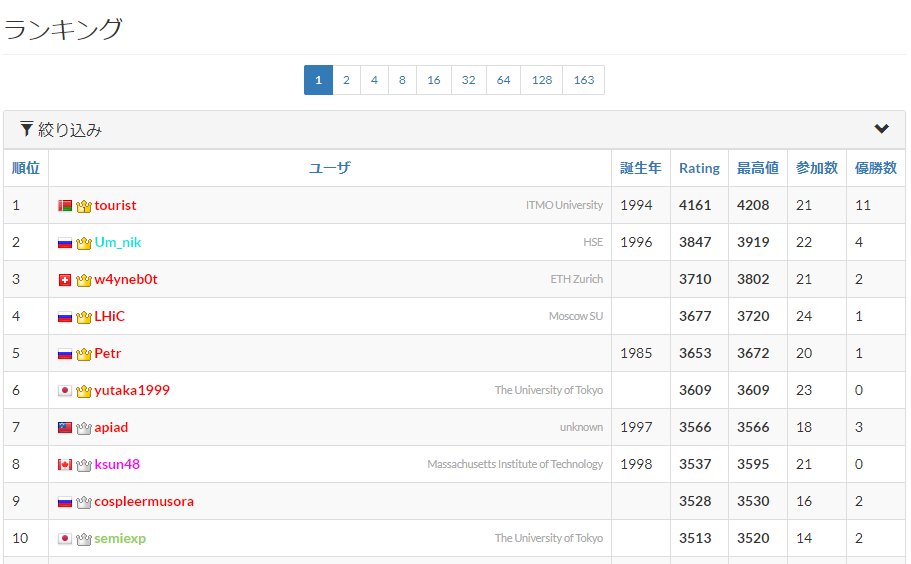 chokudai(高橋 直大)🐙🔥@AtCoder社長 on Twitter: "そういえば、とうとう日本人にもAtCoder金王冠達成者が。めでたい。 https://t.co ...