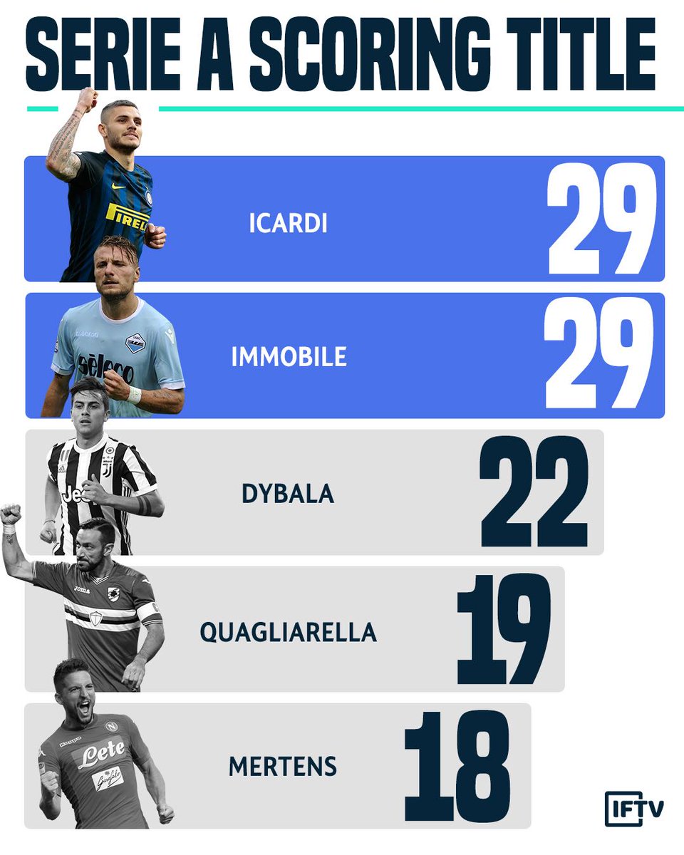 Immobile & Icardi win Serie A capocannoniere : r/Calcio