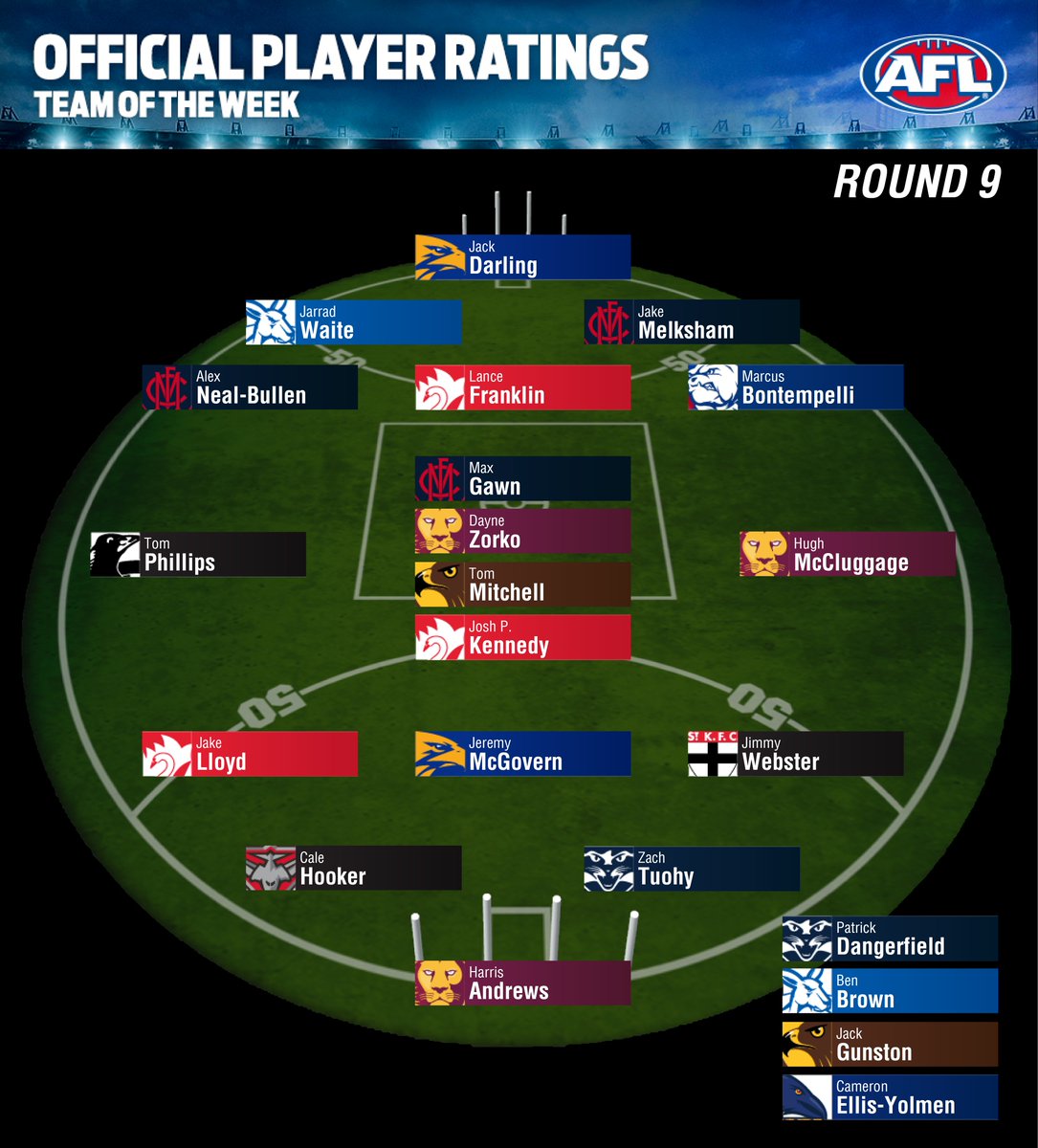 Official AFL Player Ratings Team of the Week - Round 9 : r/AFL