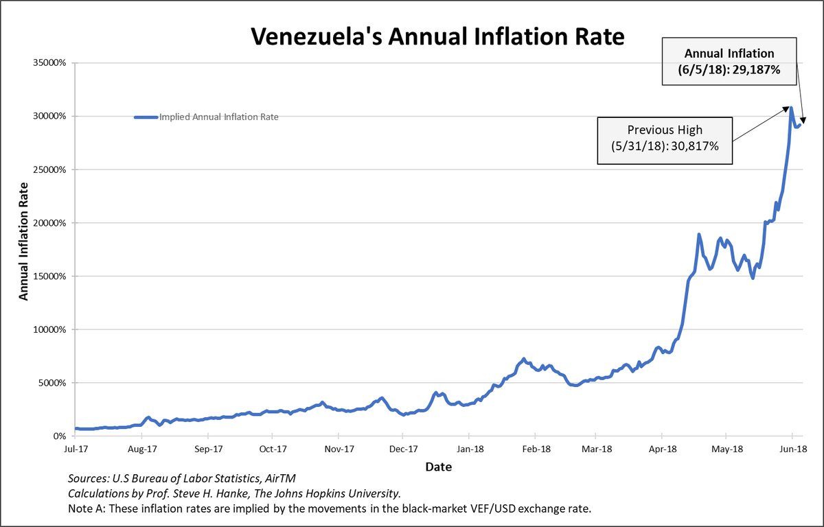 Venezuela's annual inflation rate measured for today, 6/5/18, is 29,187 ...
