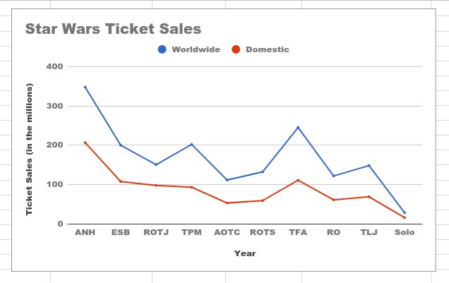 Star Wars Approx. Ticket Sales - Mathematician needed : r/StarWars