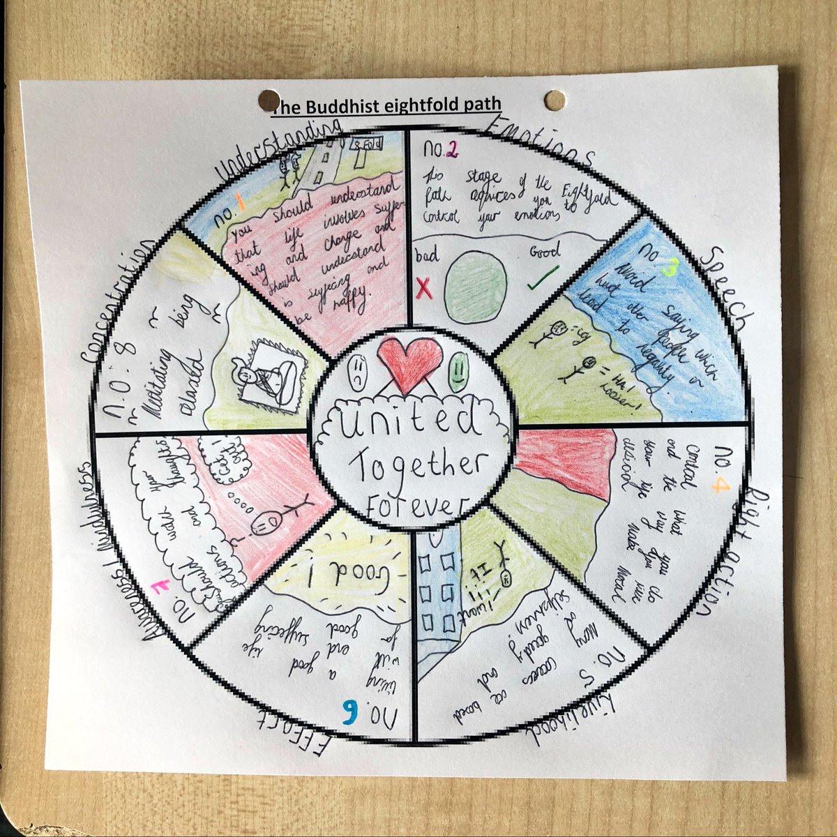 Eightfold Path Diagram