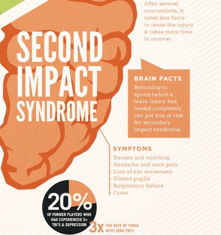 Second Impact Syndrome Statistics
