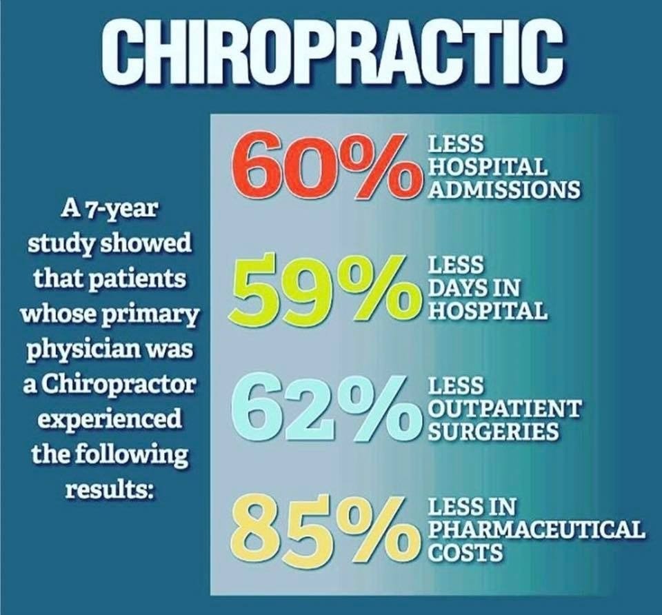 Chiropractic Quotes And Facts