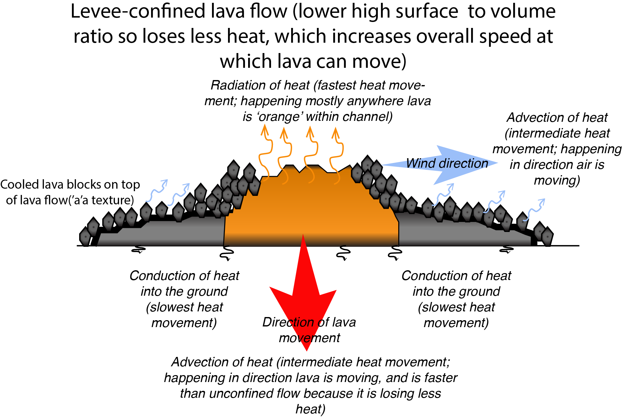Lava Tube Diagram