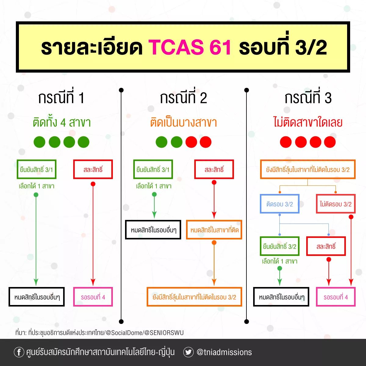TNI-Admissioncenter on Twitter: "Flowchart #TCAS61 #dek61 #tcas3 https://t.co/hskba6HRll" / Twitter