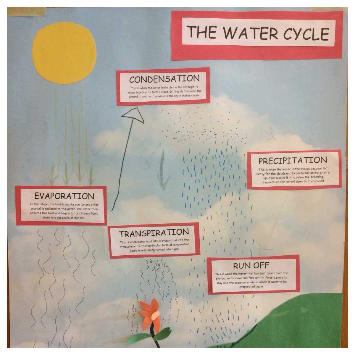 Water Cycle Projects For 7th Grade