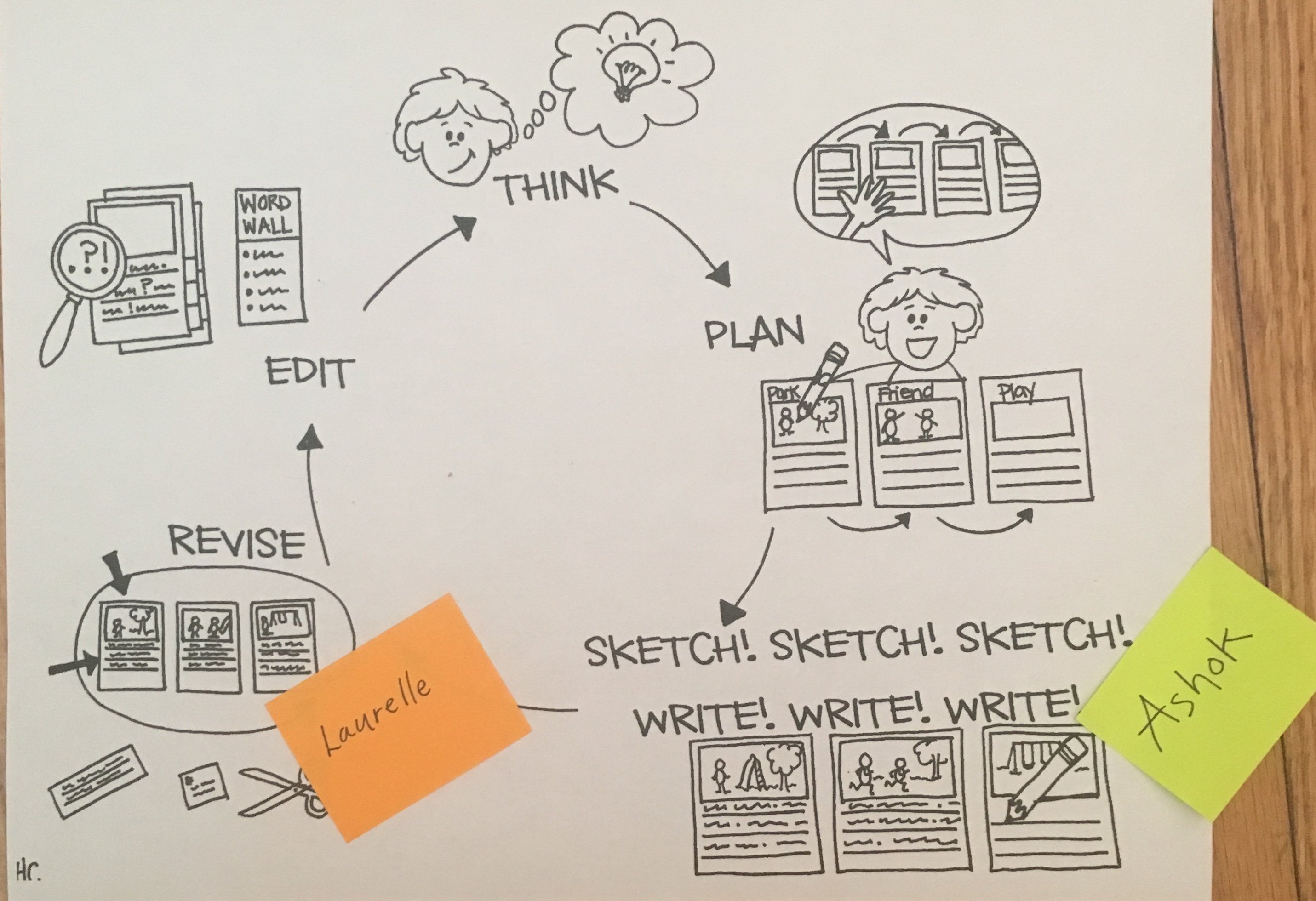 Writing Process For Kids