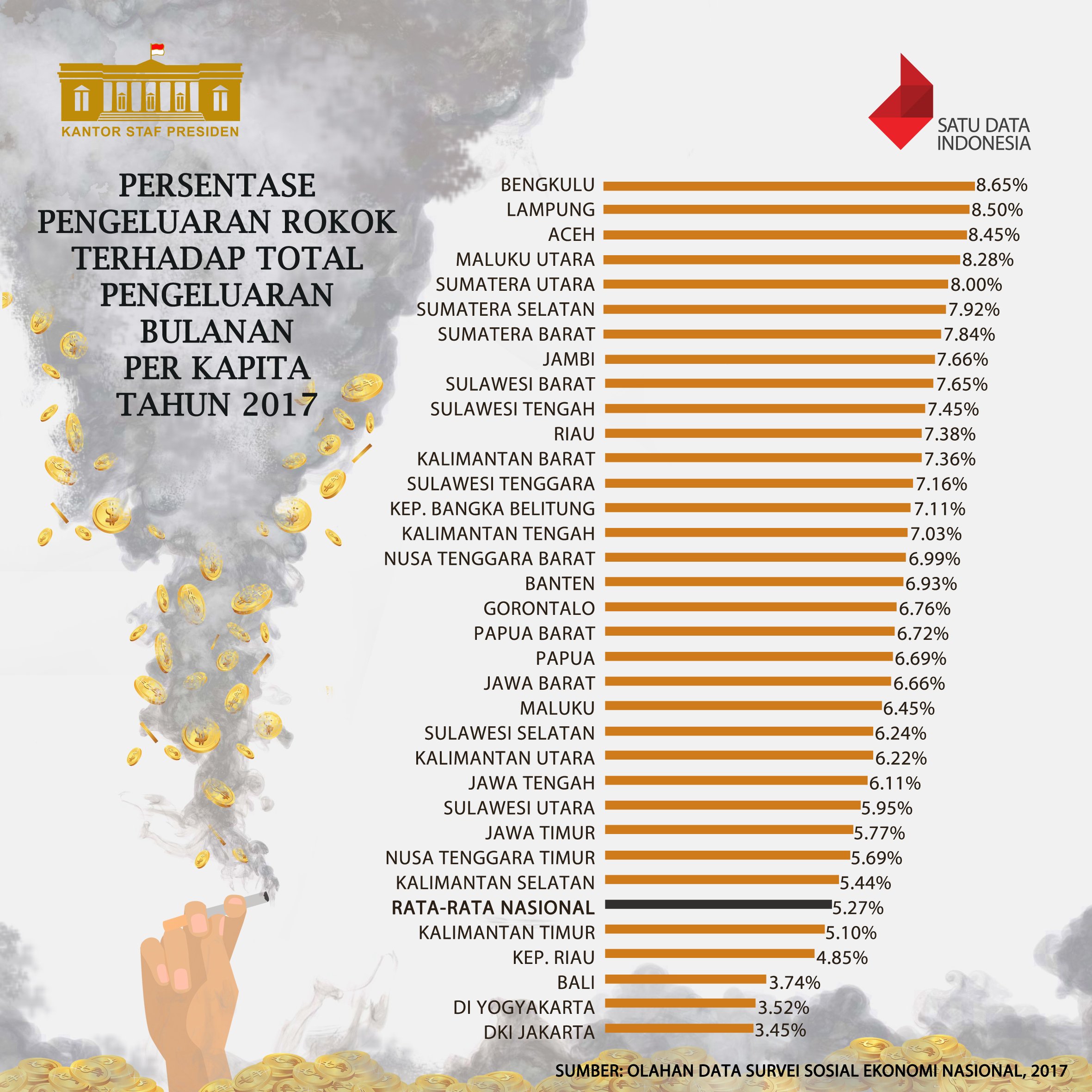 Satu Data Indonesia on Twitter: "Data menunjukkan bahwa beban konsumsi rokok merugikan negara ...