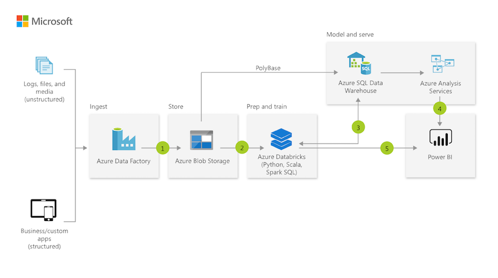 Power Bi Azure Databricks Azure Databricks Microsoft Learn Hot Sex Picture
