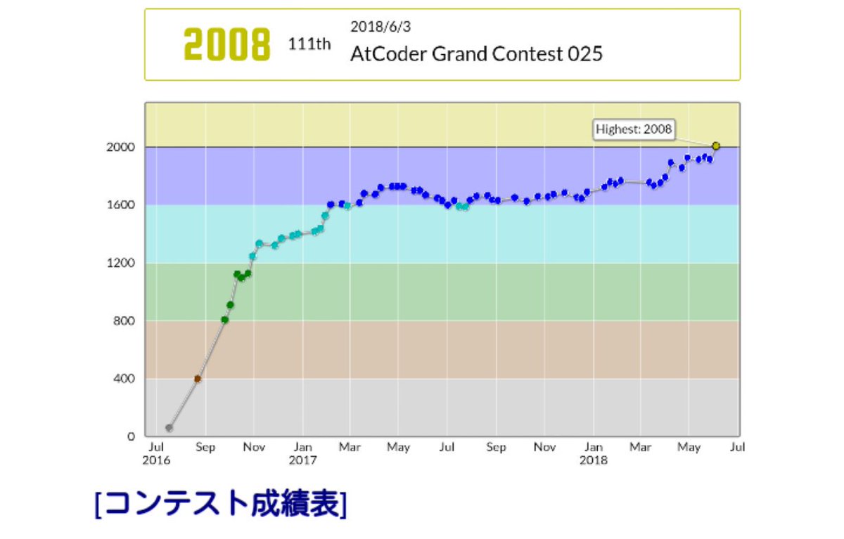 AtCoder Grand Contest 025 (25ページ目) - Togetter