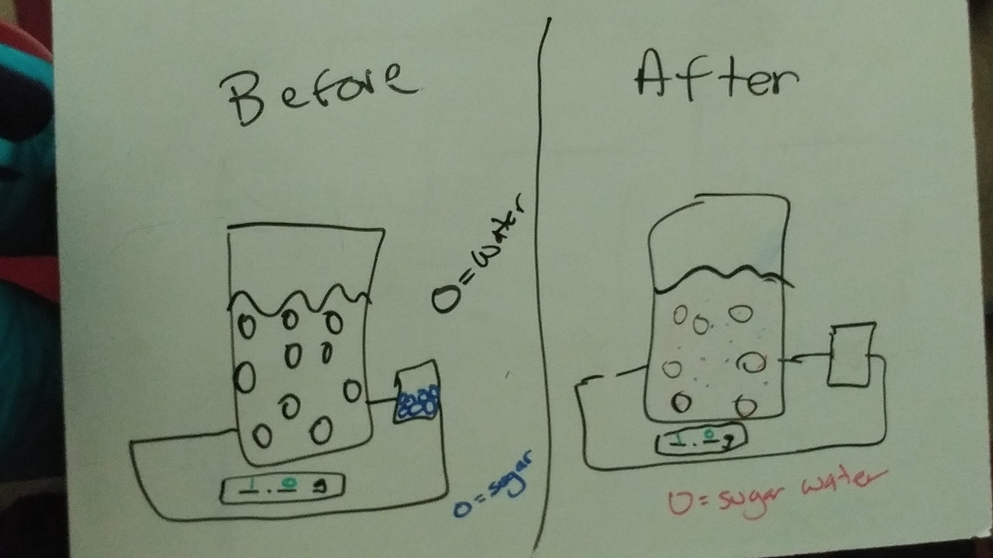 Dissolving Sugar And Water