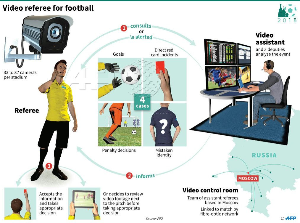 The Video Assistant Referee (VAR) system deployed for the first time in ...
