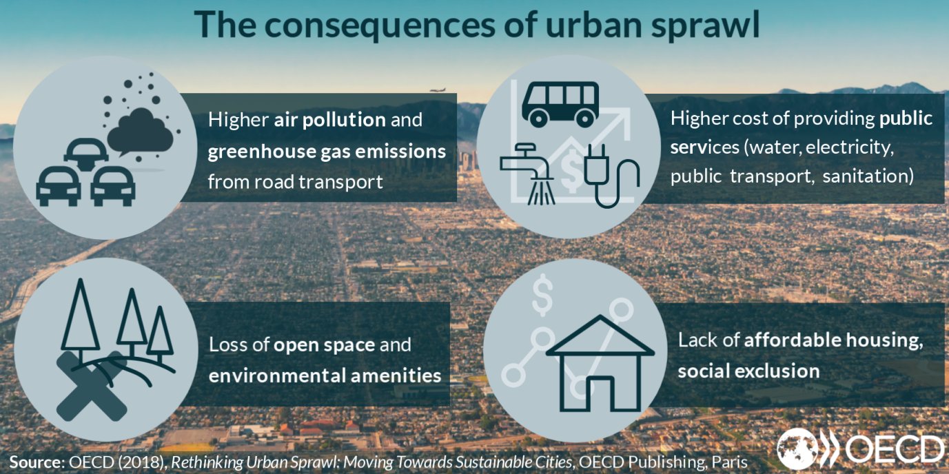 Impacts Of Urban Sprawl