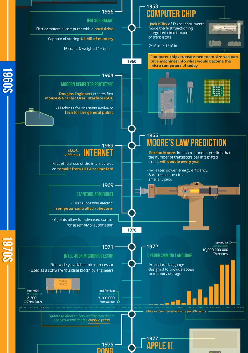 History Of Computers Timeline To 2013 History Of The World Wide Web