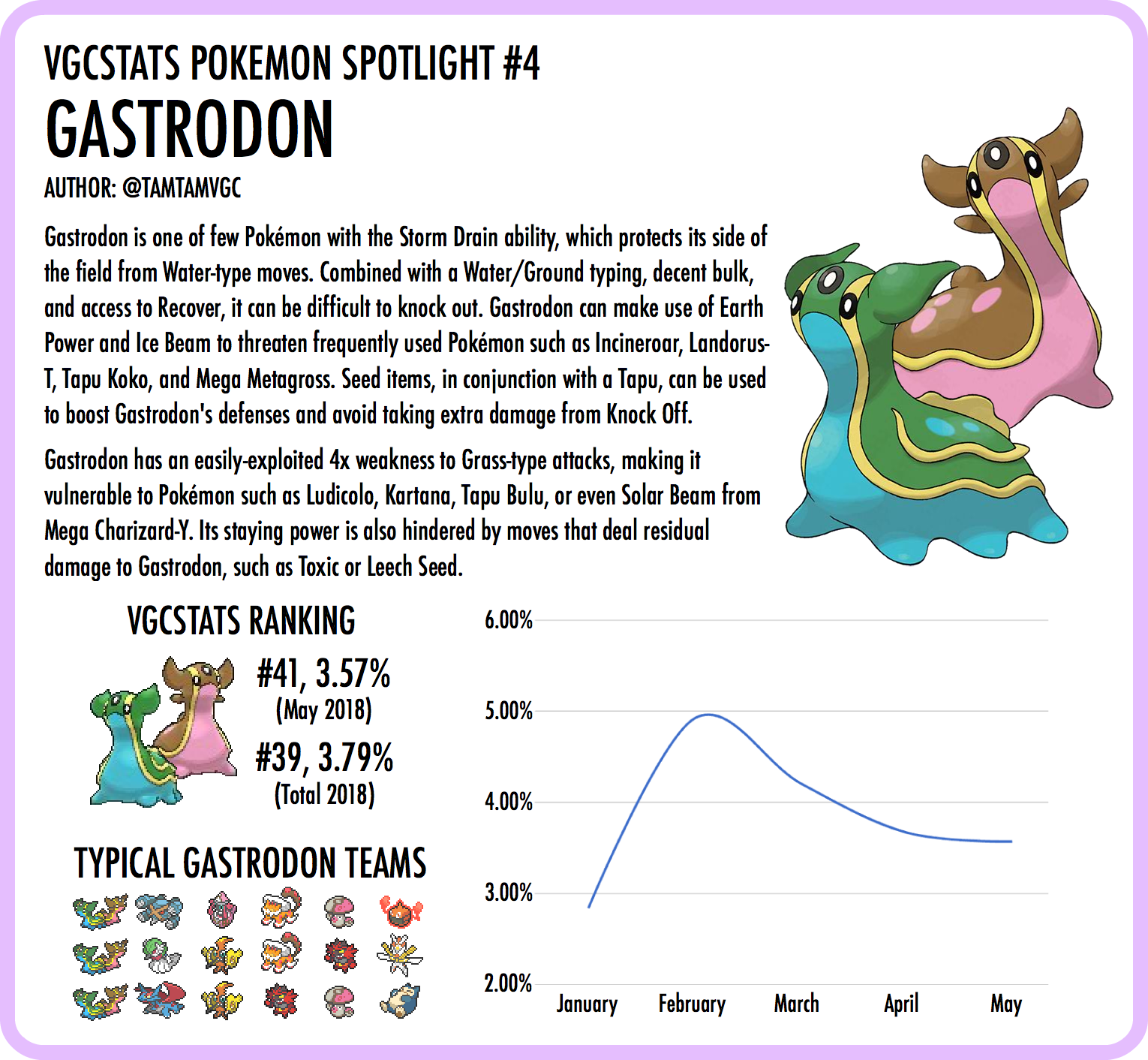Gastrodon Evolution Chart