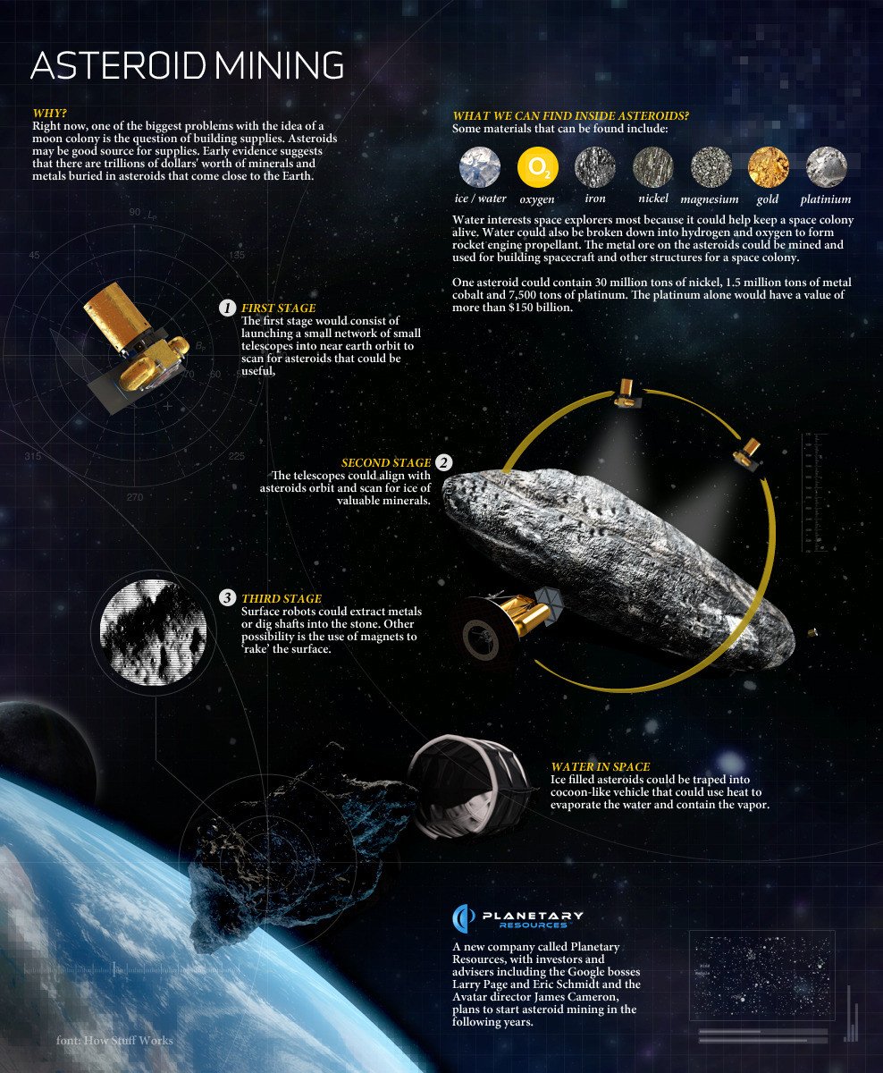 Asteroid Mining Planetary Resources