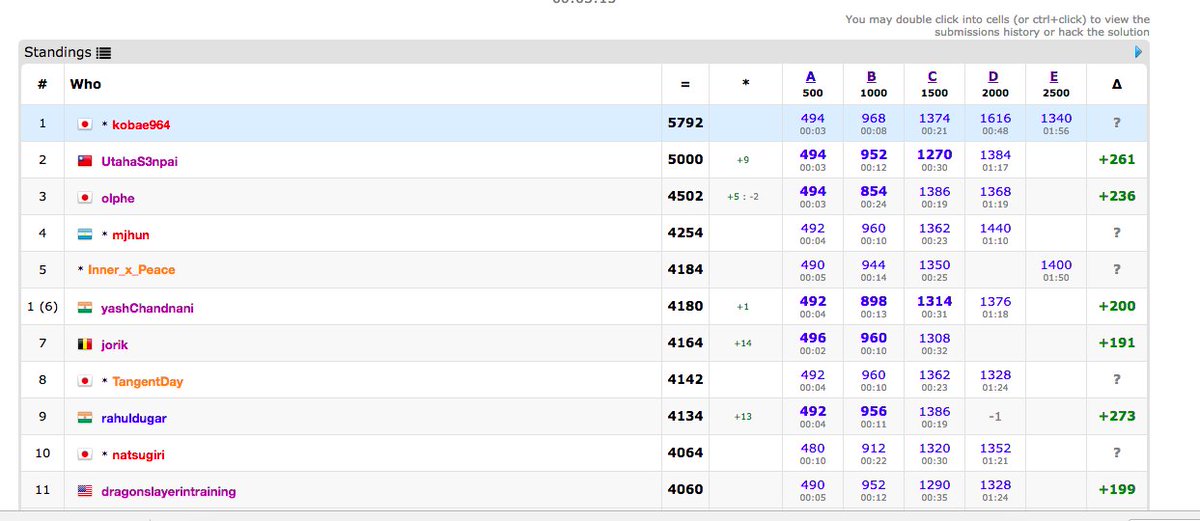 Codeforces Round #487 (Div. 2) (2ページ目) - Togetter