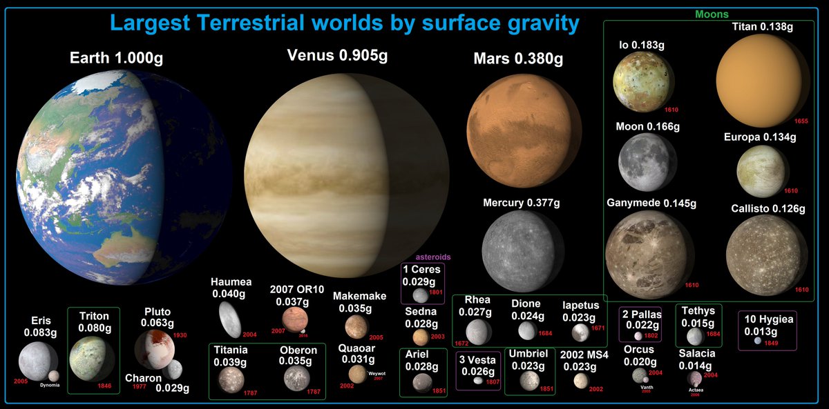 Biggest Inner Planets