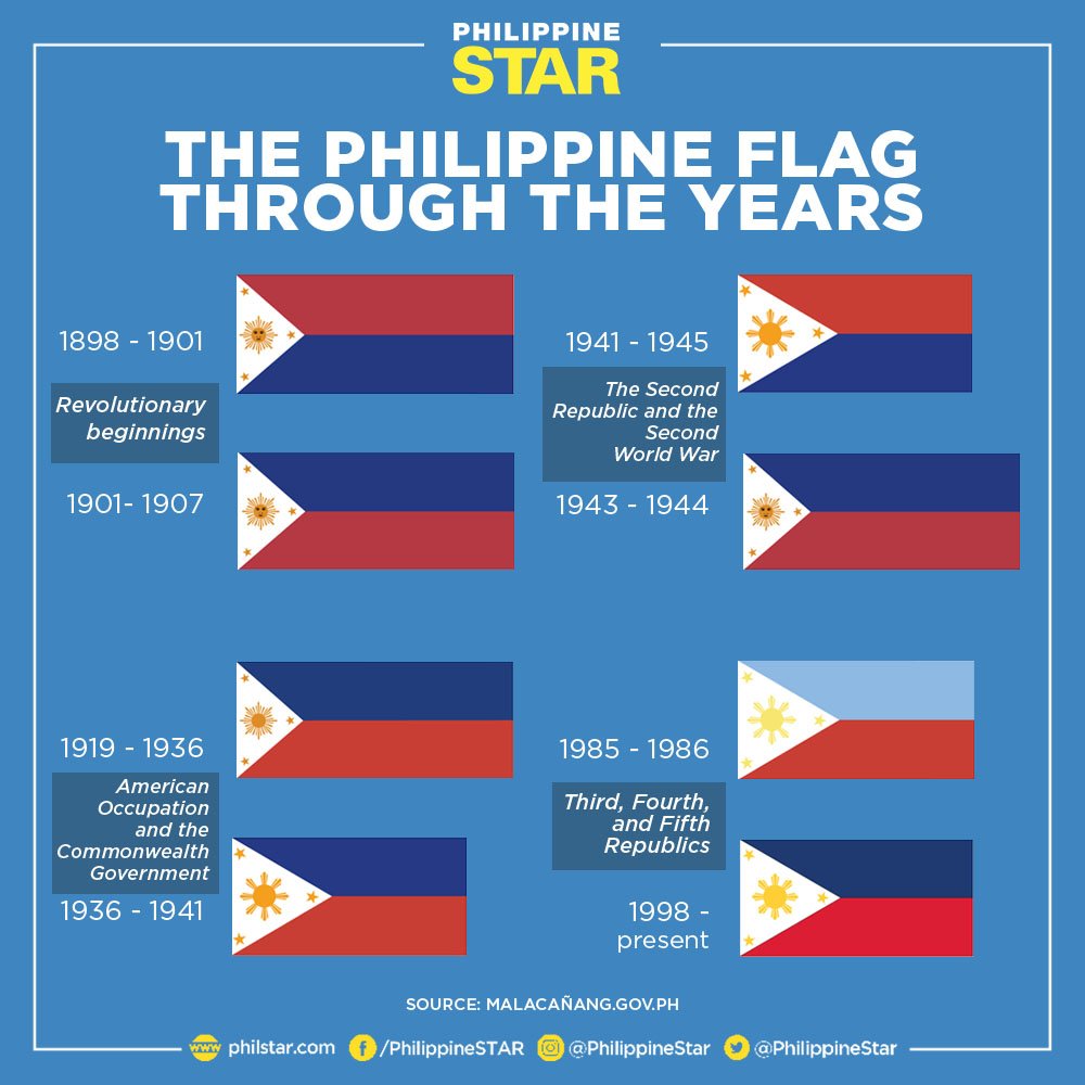 Evolution Of The Philippine Flag