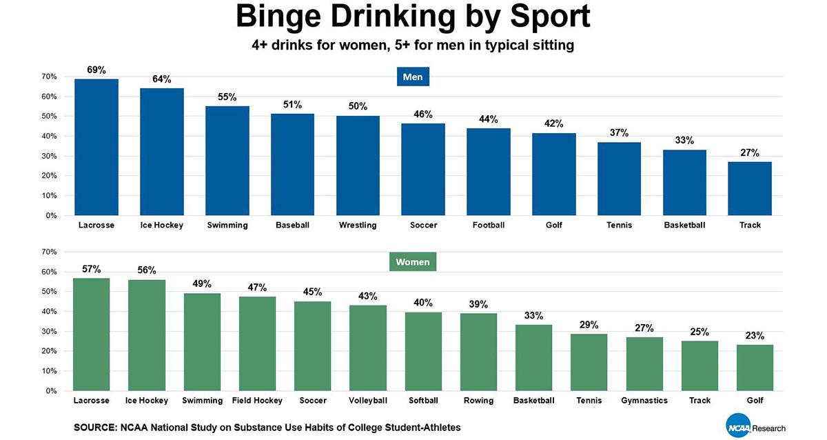 College Binge Drinking Statistics