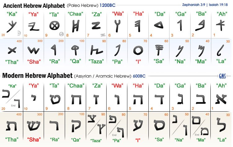 Modern Hebrew Alphabet