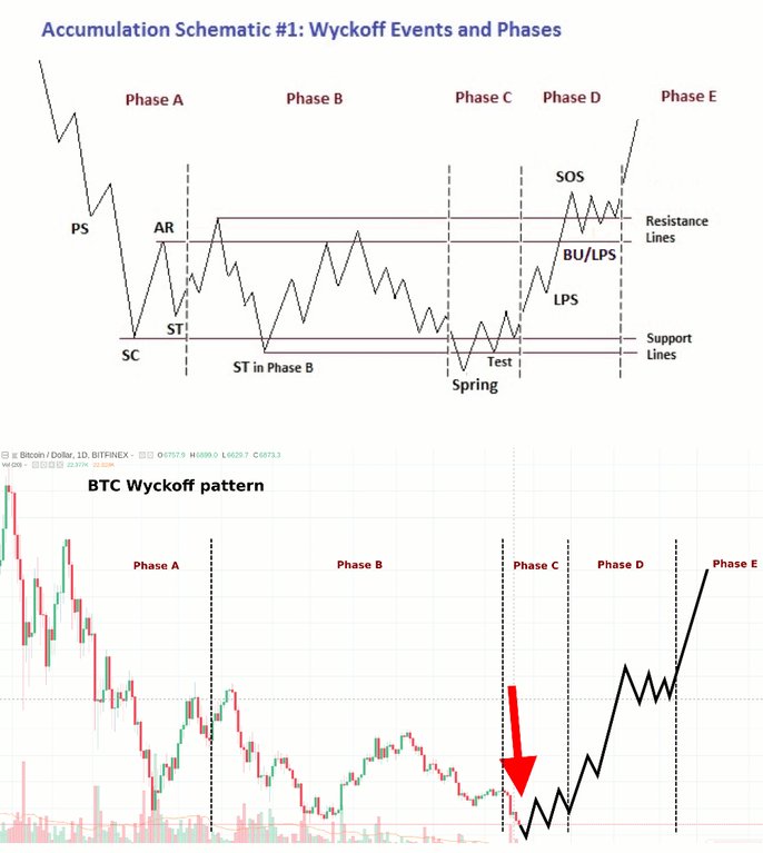 Current #bitcoin chart looks very Wyckoff. : r/KrugFlintheart