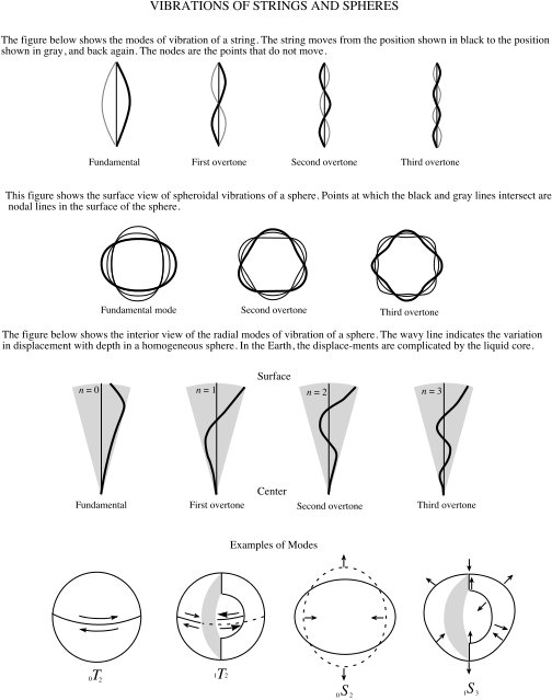 What Is Fundamental Mode Of Vibration