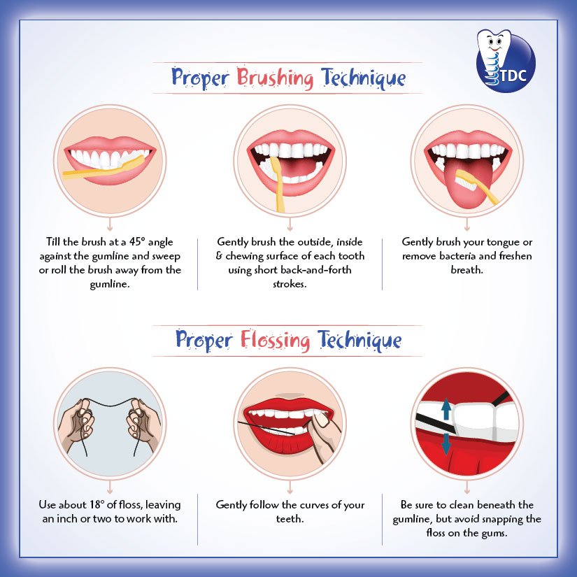 Brushing Technique Poster