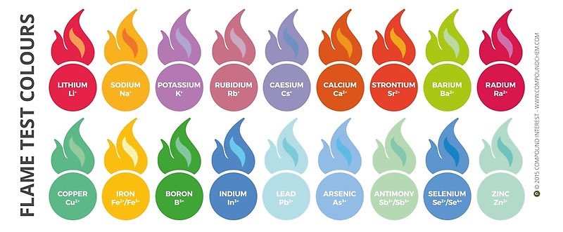 Flame Test Colors Chart