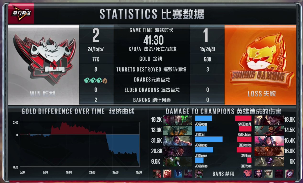 LPL on Twitter: "JDG 2-1 SNG, MVP goes to Clid and Yagao for game 1 and 3! #LPL https://t.co ...