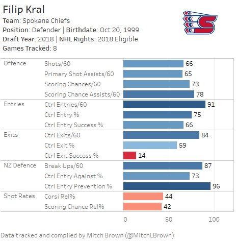 #18 Filip Kral | 2017-18 Highlights : r/leafs