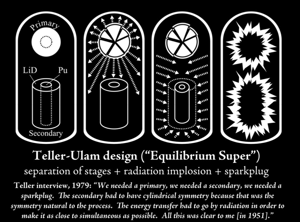 Hydrogen Bomb Design