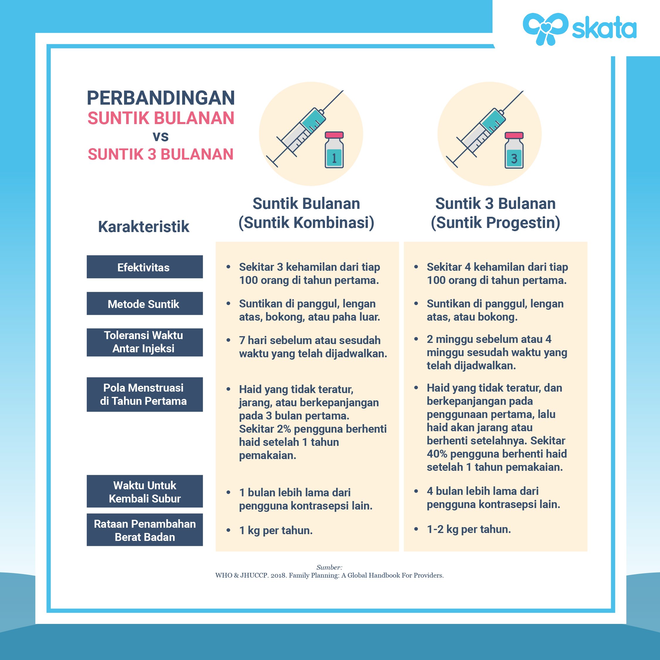 SKATA on Twitter: "Di Indonesia terdapat 2 jenis metode kontrasepsi suntik yang populer, yaitu ...