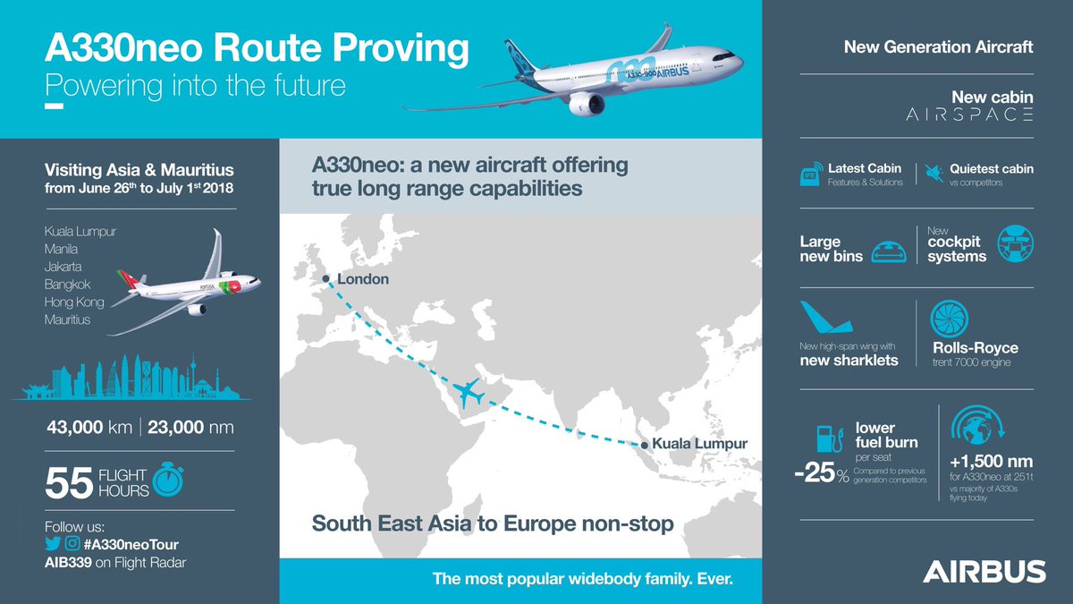 The A330neo is a new generation long range aircraft with ️ new wings ...