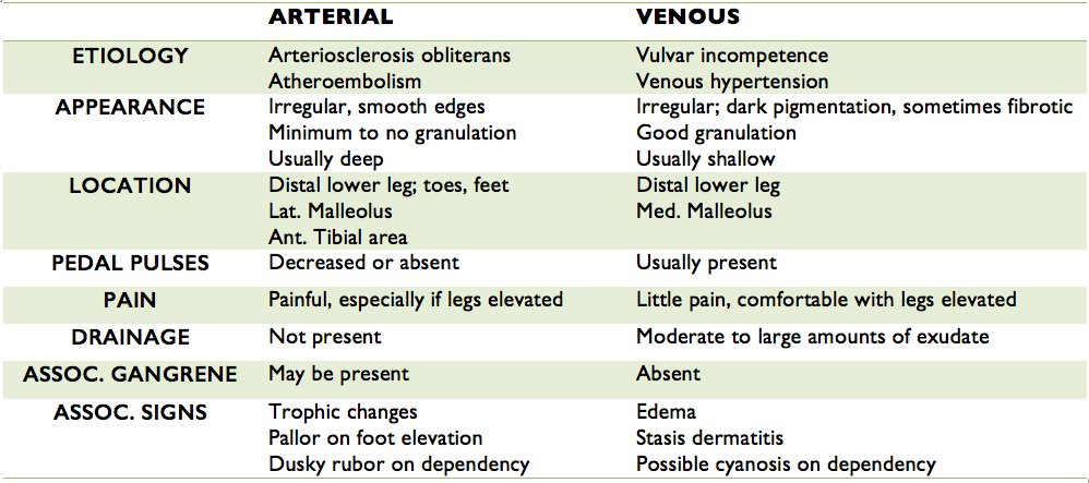 Venous Ulcer Vs Arterial Ulcer