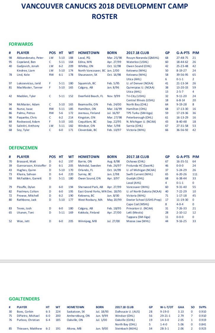 Canucks PR on Twitter: "#Canucks updated roster for next week’s development camp.…