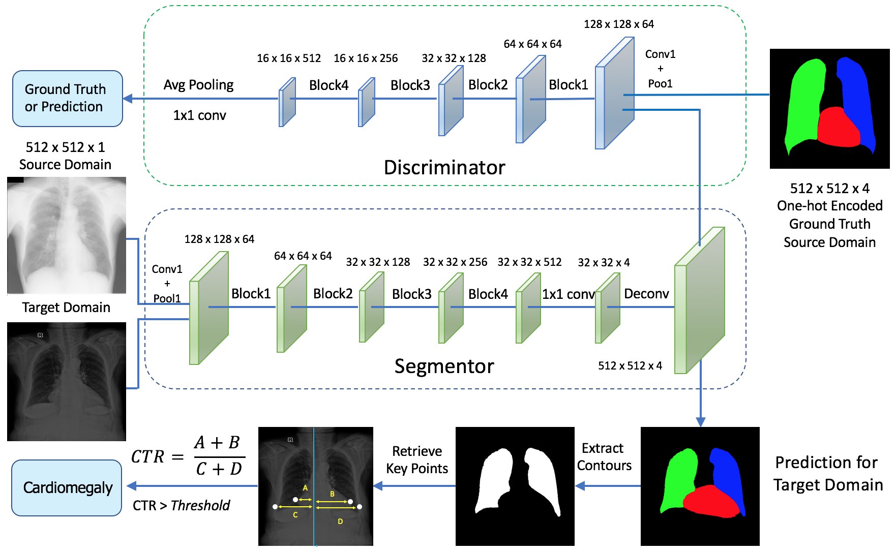 arxiv on Twitter: "Unsupervised Domain Adaptation for Automatic Estimation of Cardiothoracic ...