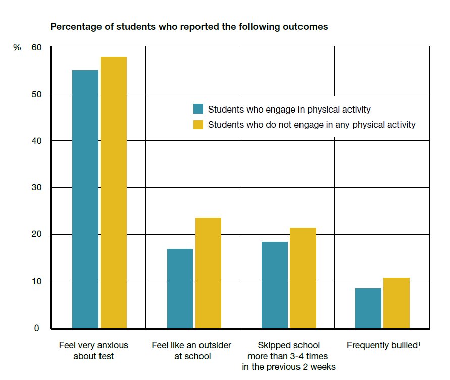 Physical Education In Schools Statistics