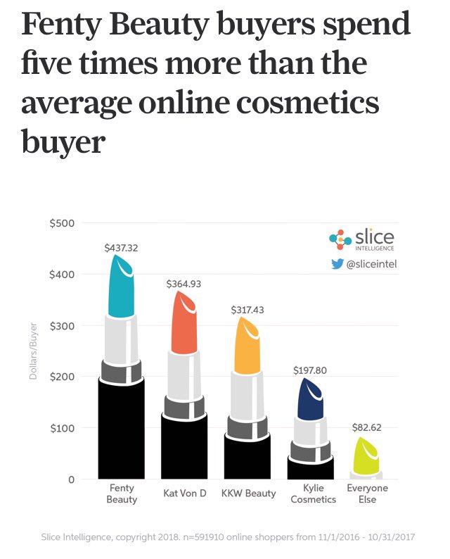 Fenty Beauty Buyers Spend 5X> Than The Average Cyber Buyer, Also More ...