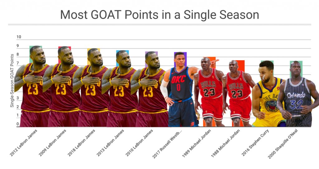 Progressive GOAT Rankings NBA Math | atelier-yuwa.ciao.jp