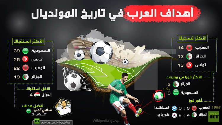 RTARABIC on Twitter: "أهداف #العرب في تاريخ #المونديال #rtarabic https://t.co/3EGavBO1E7" / Twitter
