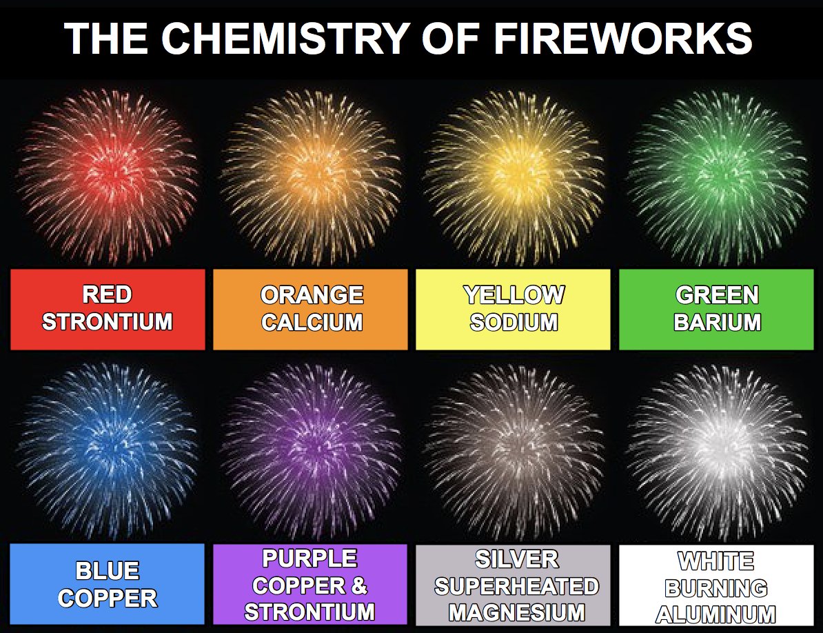 Magnesium Fireworks