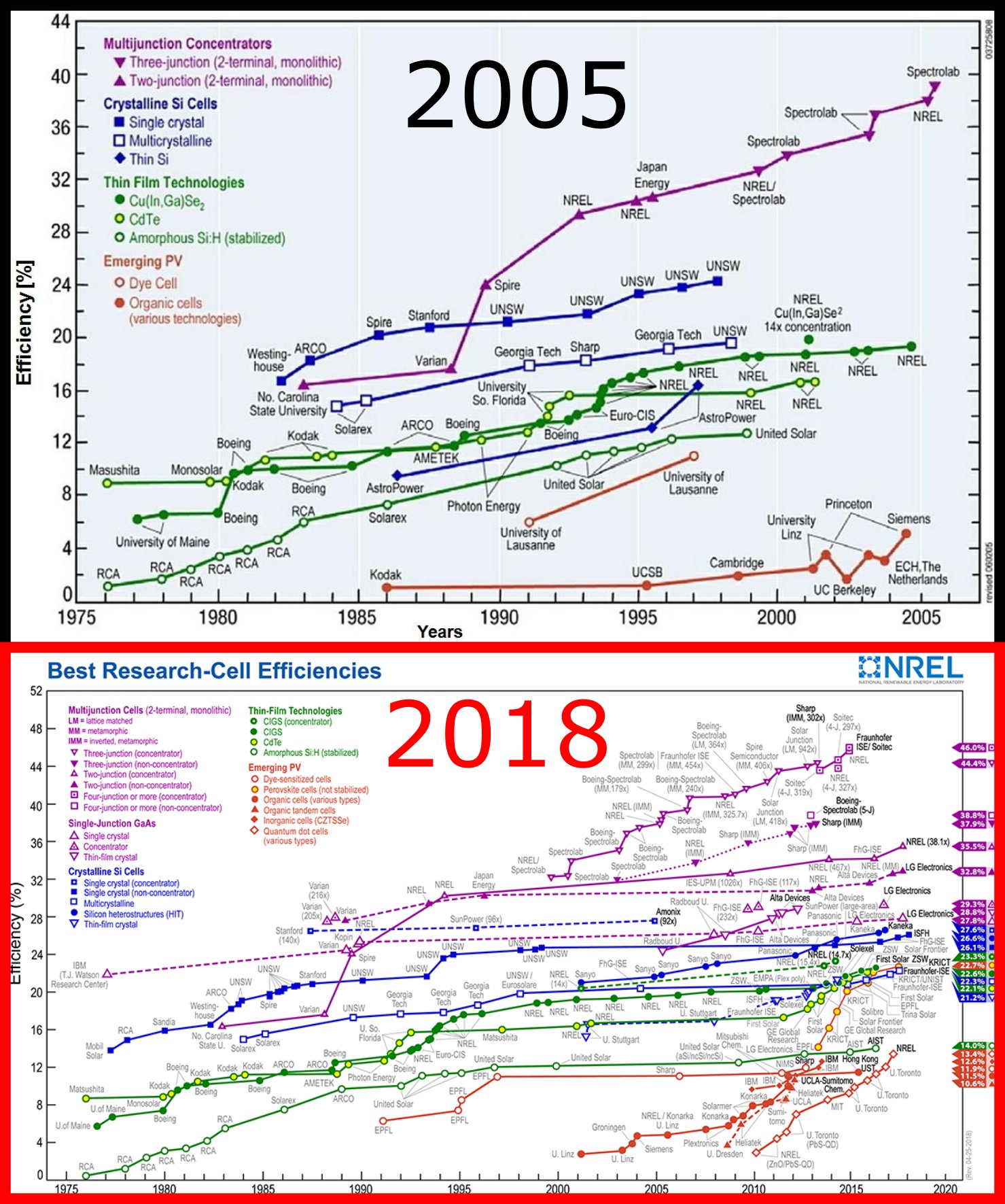 Nrel Solar Cell Efficiency Chart Solar Cells: A Guide To Theory And