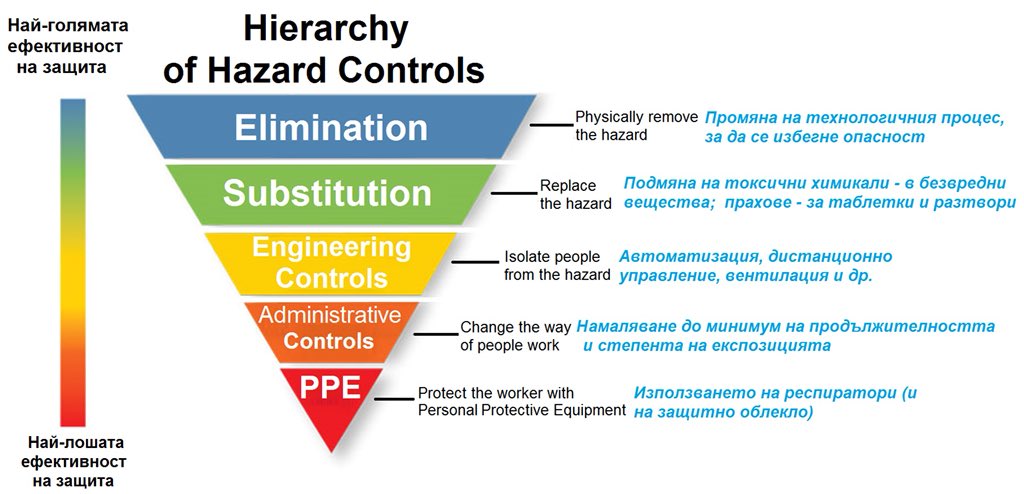 Hierarchy Of Risk Management Hierarchy Of Risk Management