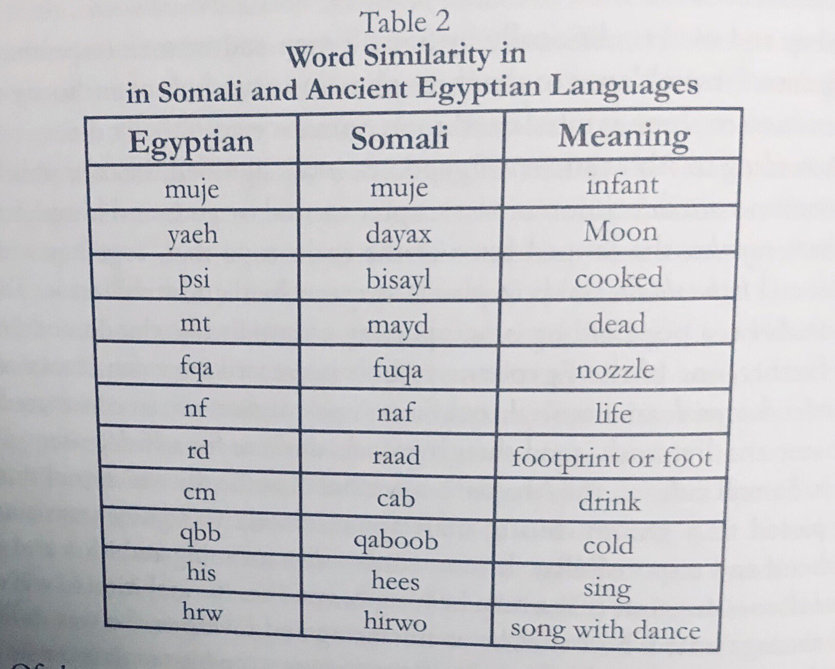 Somali Words Vocabulary
